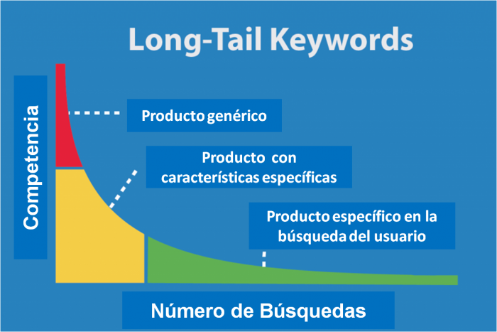 ¿Qué es y para qué te sirve el Long Tail? - Marketing Digital